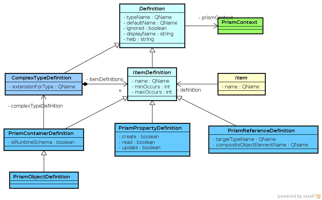 Prism Data Structures - Evolveum Docs